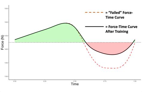 Understanding The Force Time Curves Role In Breaking Prs Elite Fts Elitefts