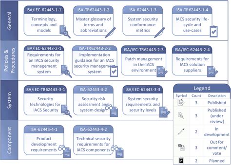 The Elements Of Iacs Cybersecurity Management System Specified In Iec Download Scientific