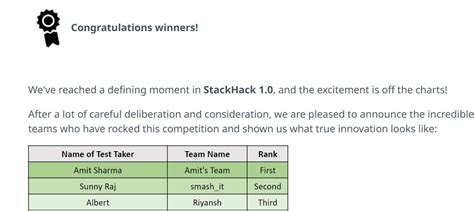 Mettl On Linkedin Hackathon Hackathon2023 Winners