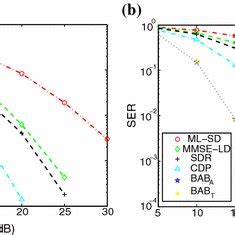 Comparison Of Symbol Error Rate SER Versus Signal To Noise Ratio Download Scientific Diagram