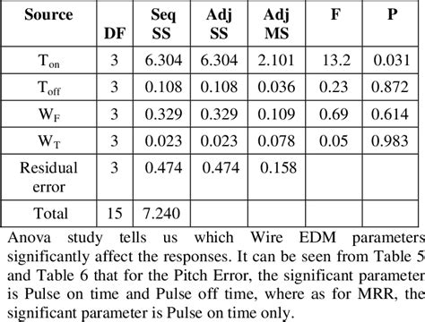 Table 6 From Parametric Optimization Of Wire Edm Process For Gear Cutting Semantic Scholar