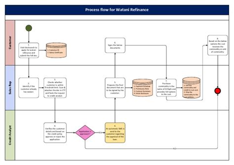 Process Flow For Watani Refinance Pdf Business