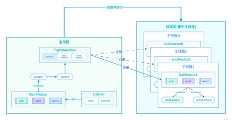 基于多反应堆的高并发服务器【c c reactor】（中）线程池的启动和从线程池中取出一个反应堆实例 c 反应堆线程池 csdn博客