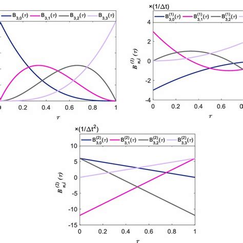 the prepared bernstein basis functions as well as first and