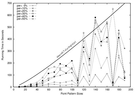 the running time of the algorithm under different percentages of