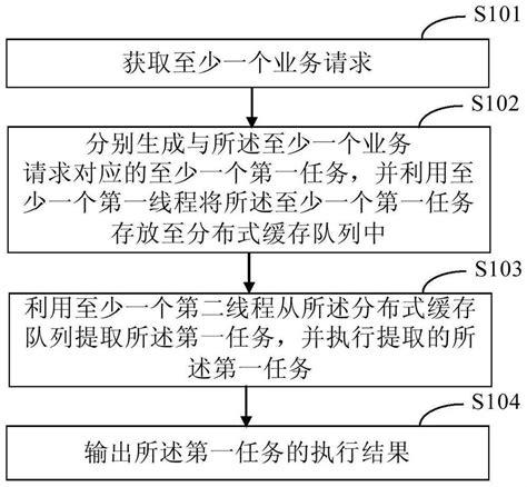 service request processing method and device eureka patsnap