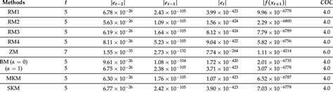 Comparison Of Different Iterative Methods Based On Example 2
