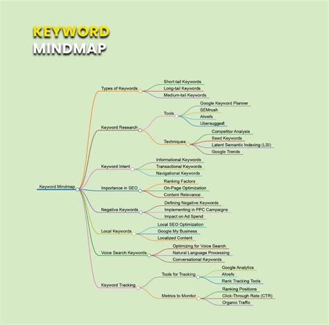 what are keyword clusters usama masood posted on the topic linkedin