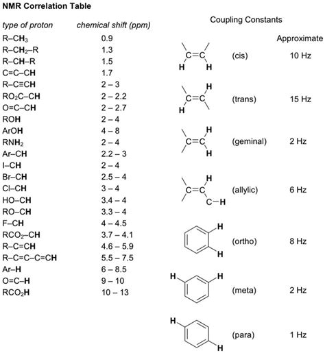 Solved Nmr Correlation Table Coupling Constants Type Of Proton R Ch R Ch2 R R Ch R C C Ch R