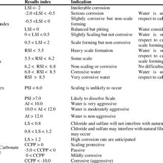 Interpretation Of The LSI RSI PSI AI And LS Indices Download Table