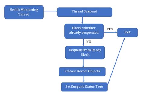 Enhancing Capabilites Of Atomthreads Rtos With Thread Manipulation And