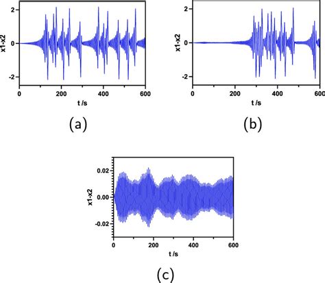 Timing Diagram Of Differential Duffing System A Chaotic State A