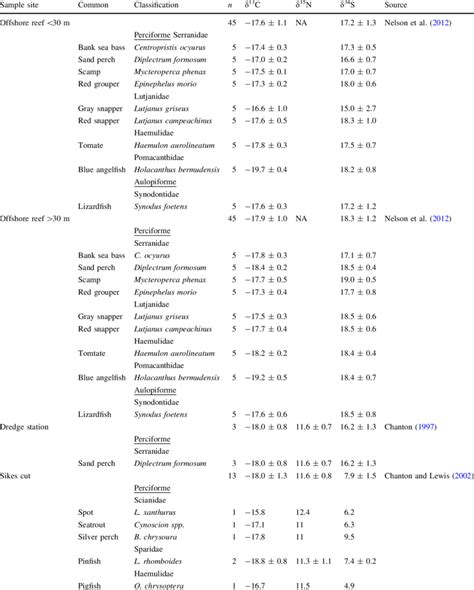 Literature Isotope Data Used In This Study Download Table