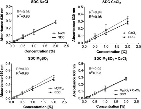 Effect Of Commonly Utilized Decellularization Agents On Standard