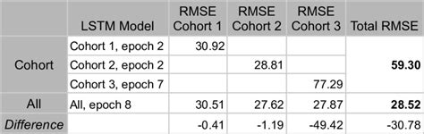 Comparison Of Rmse Between Training Sets Download Scientific Diagram