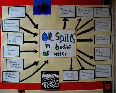 Thinking Maps Multi Flow Map Flow Map
