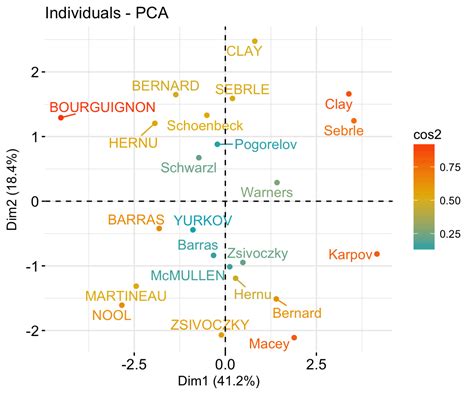 Factoextra R Package Easy Multivariate Data Analyses And Elegant