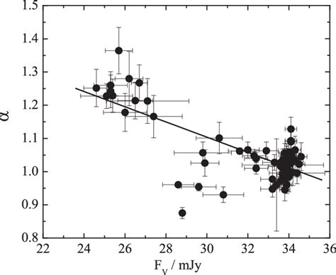 Plot Of Spectral Index Vs Flux Density In Units Of Mjy In The V Band
