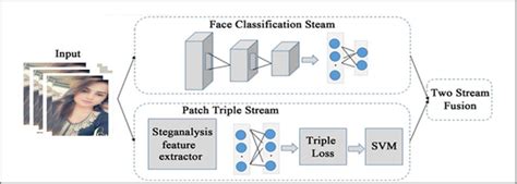 Figure From CNN And RNN Using Deepfake Detection Semantic Scholar