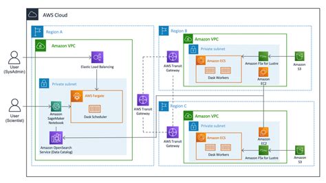 build efficient cross regional i o intensive workloads with dask on
