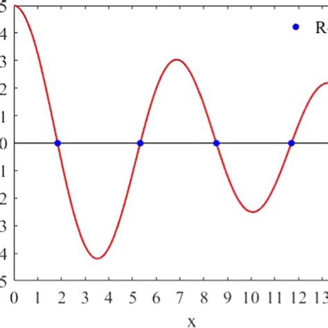 First Five Roots Of The First Derivative Of The Bessel Function Of The Download Scientific