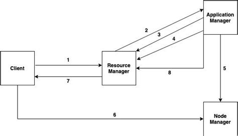 Workflow Architecture Of Hadoop Yarn Download Scientific Diagram