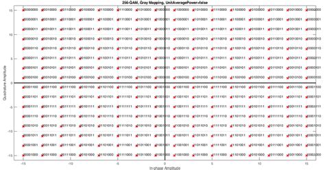 256 Qam With Gray Code Download Scientific Diagram