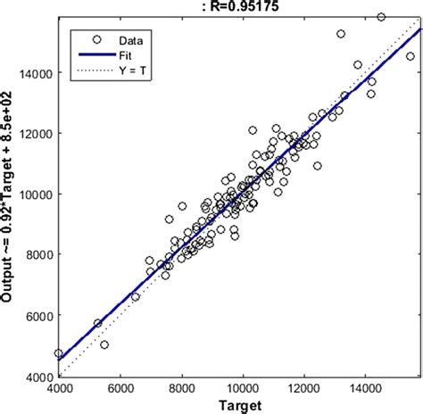 Regression Curve Between The Monthly Estimated And Predicted L For All Download Scientific