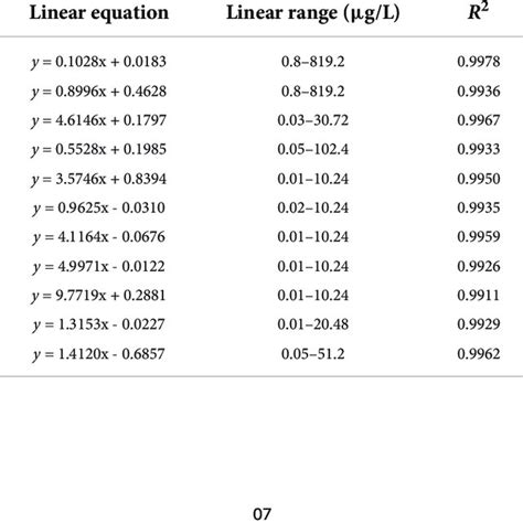 linear range correlation coefficient r 2 limits of detection