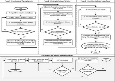 Full Article An Artificial Neural Network Approach For Cost Estimation