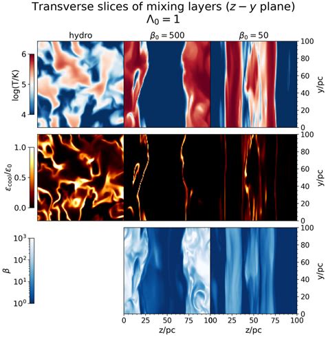 Transverse Slices Of Mixing Layers Taken At The Position Where