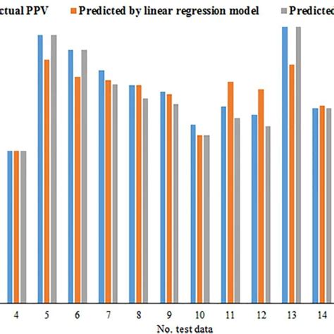 A Comparison Between Anfis And Linear Regression Models In Predicting