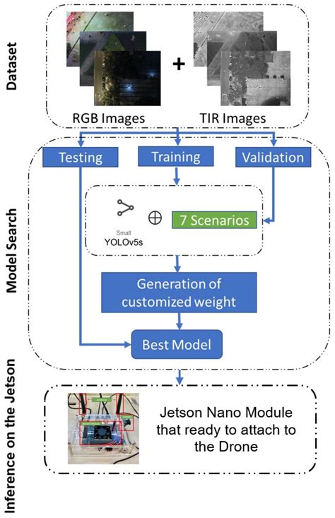 A Human Detection Method Based On Yolov5 And Transfer Learning Using