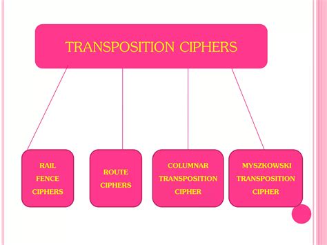 introduction to cryptography and types of ciphers pptx programming