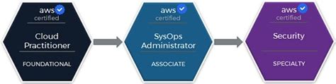 Aws Certification Path Levels Exams And Fees