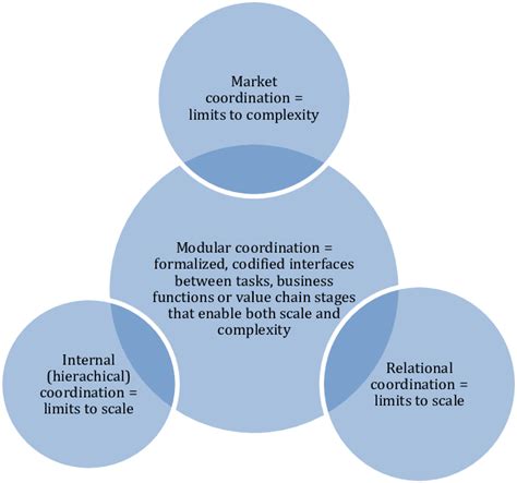 Modularity As Enabler Of Complexity At Scale Download Scientific Diagram