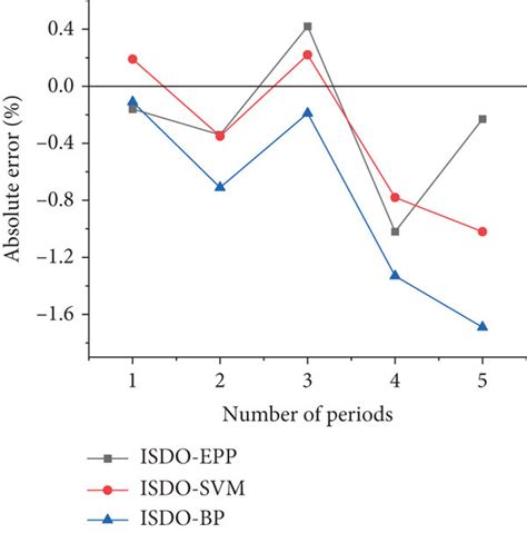 absolute error of three models in example 2 download scientific diagram