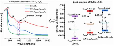 固相反应烧结法合成的cuga1 Xtixs2化合物的能带结构、光电特性及电子跃迁机制 Advanced Composites And Hybrid Materials X Mol