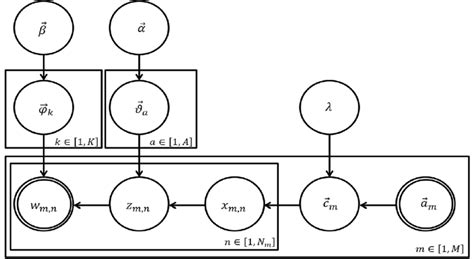 Graphical Representation Of The AT Credit Model Download Scientific Diagram