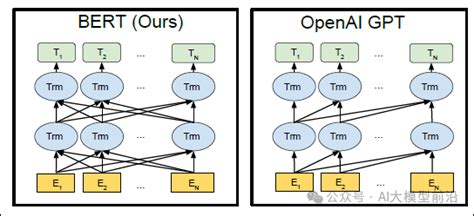 一網打盡！5 大深度學習模型！rnn、cnn、transformer、bert、gpt 新浪香港