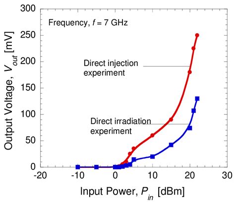 Rectified Output Voltage At A Frequency Of 7 GHz Download Scientific