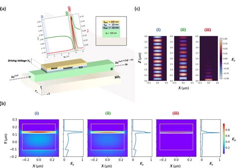 Figure 1 From Dual Phase Amplitude Silicon Modulator Driven By An Enz