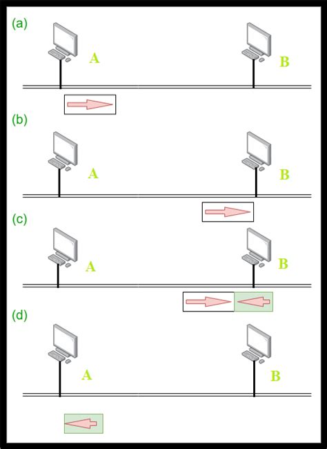 Ethernet Transmitter Algorithm Geeksforgeeks