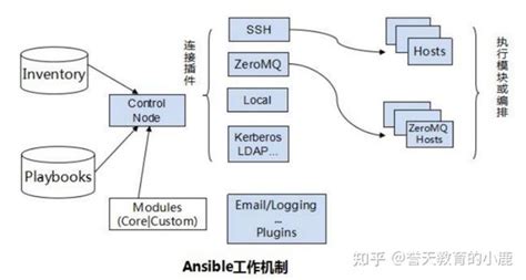 Ansible自动化运维之Ansible原理与安装 知乎