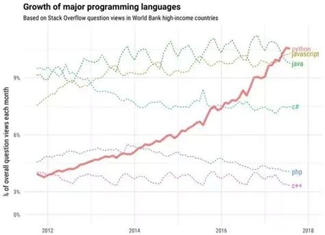 python语言的2017年终总结 达内python培训