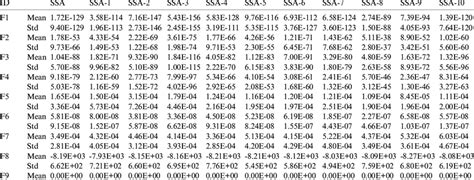 Results Of 10 Chaotic Maps On All Benchmark Functions On Ssa Download