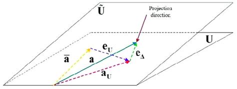 geometrical depiction on the relationship among the subspaces u and u