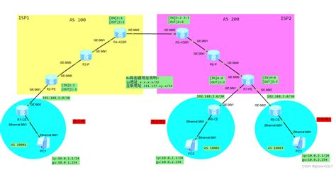 BGP MPLS VPNOPTION A实验笔记 阿里云开发者社区