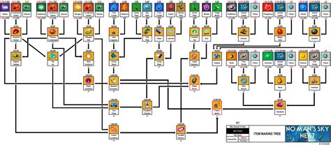 No Man S Sky Trading Chart