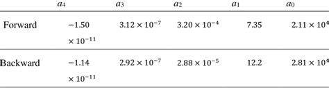 the coefficients of polynomial fitting for the variance threshold 737